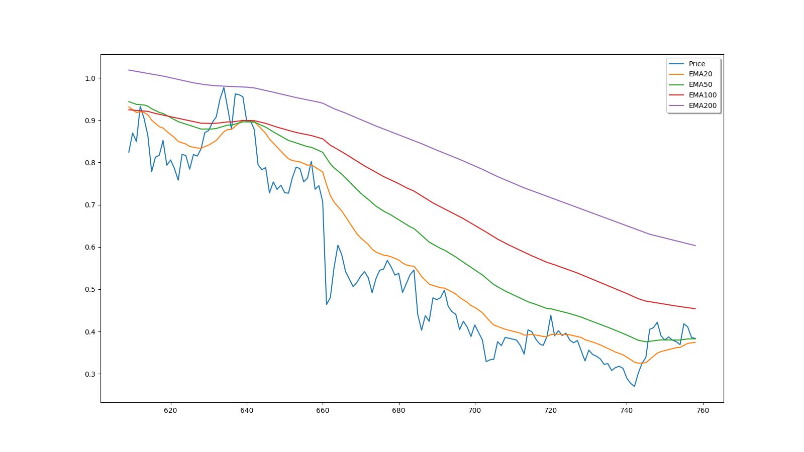 dogwifhat Exponential Moving Averages