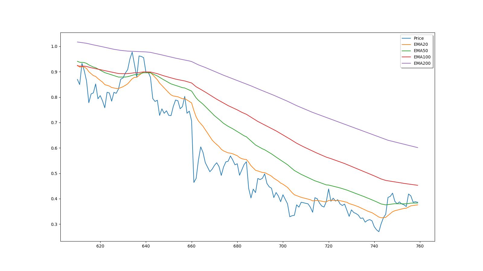 dogwifhat Exponential Moving Averages