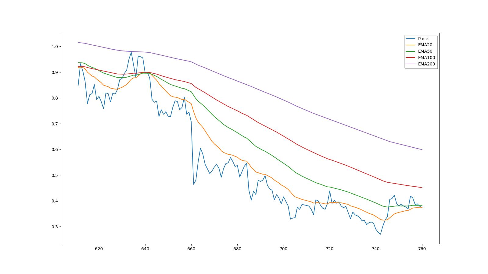 dogwifhat Exponential Moving Averages