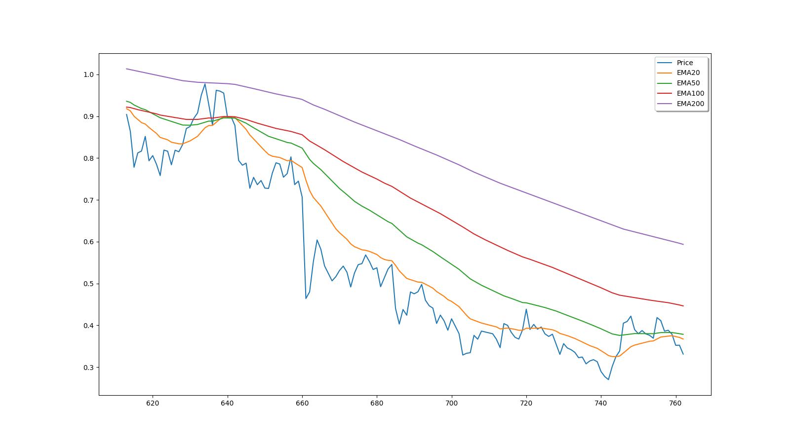 dogwifhat Exponential Moving Averages