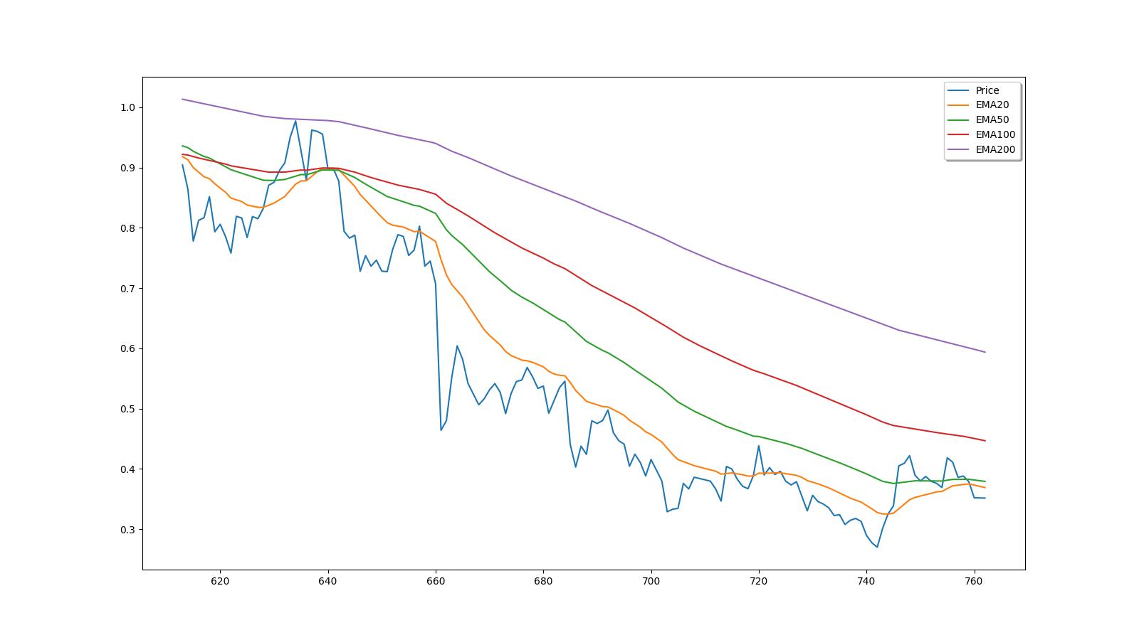 dogwifhat Exponential Moving Averages