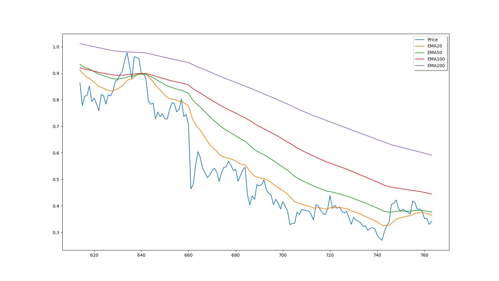 dogwifhat Exponential Moving Averages