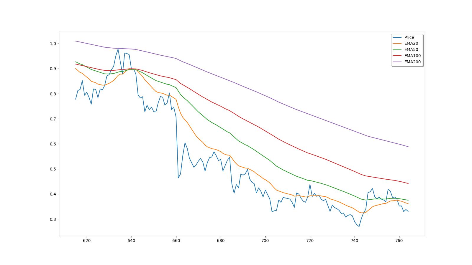 dogwifhat Exponential Moving Averages