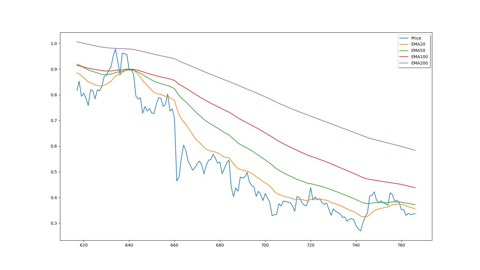 dogwifhat Exponential Moving Averages