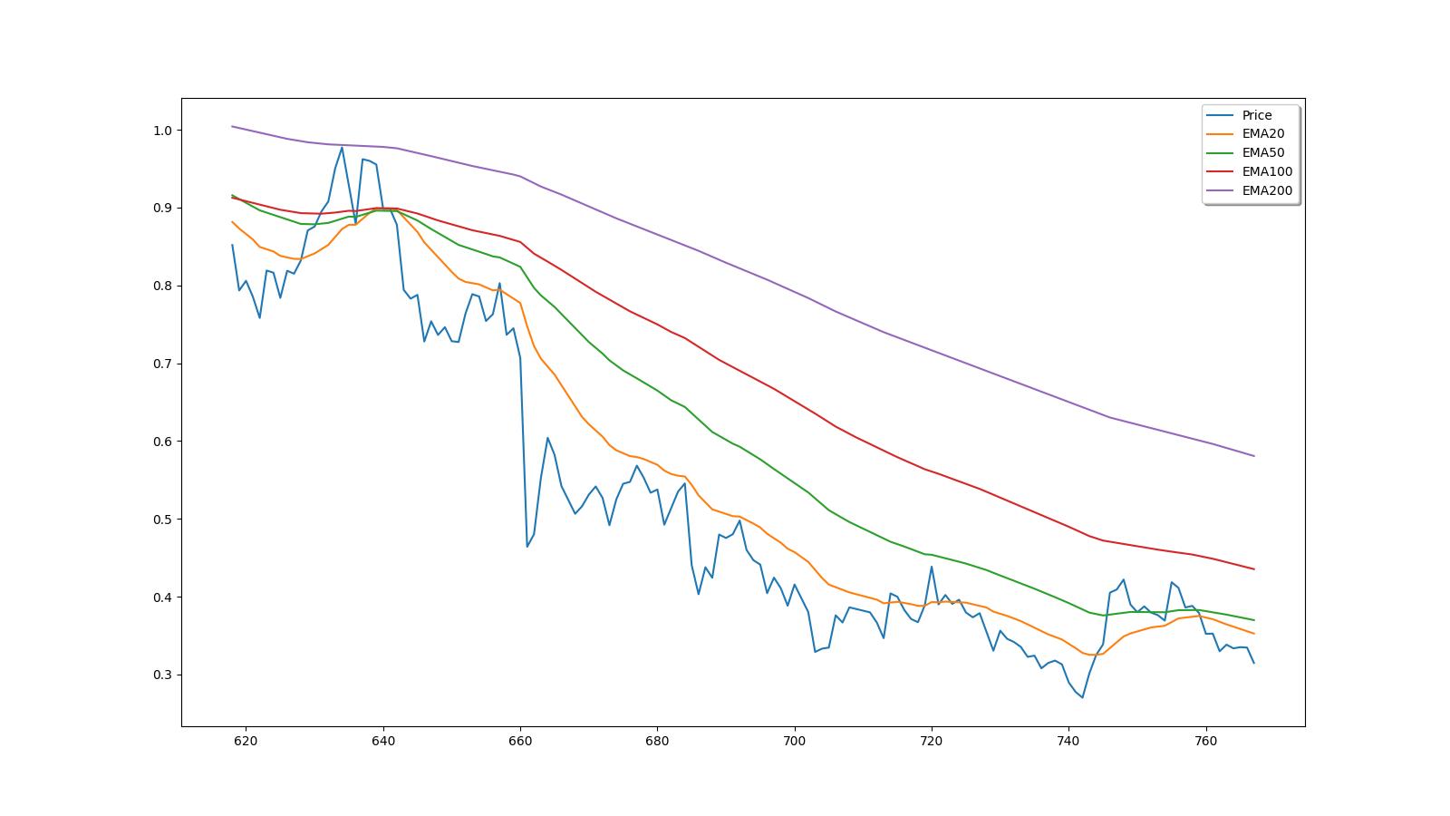 dogwifhat Exponential Moving Averages