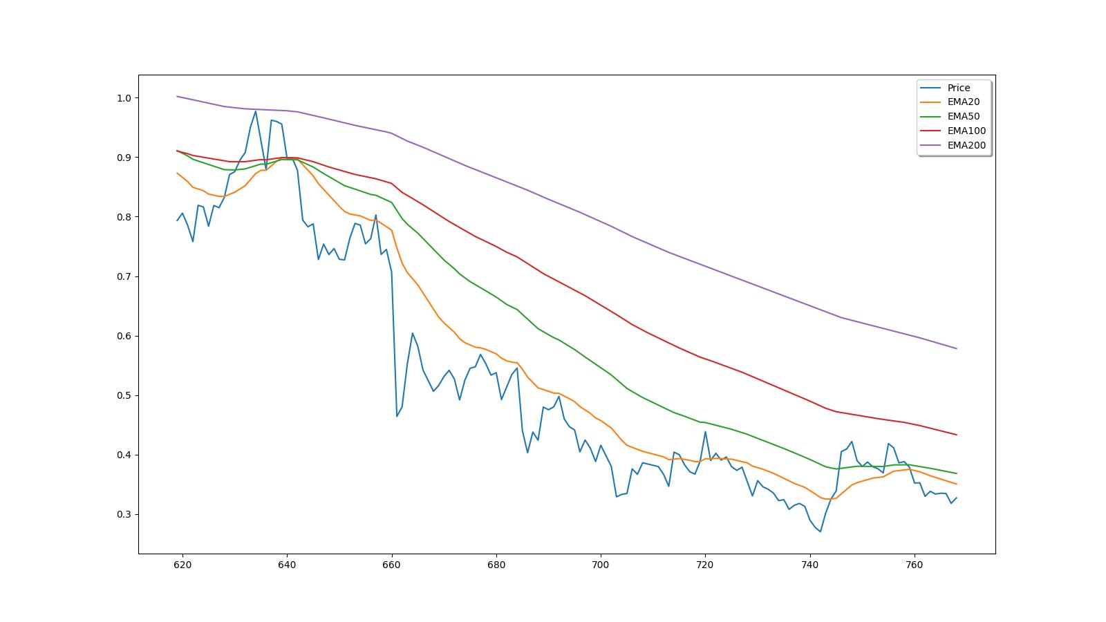 dogwifhat Exponential Moving Averages