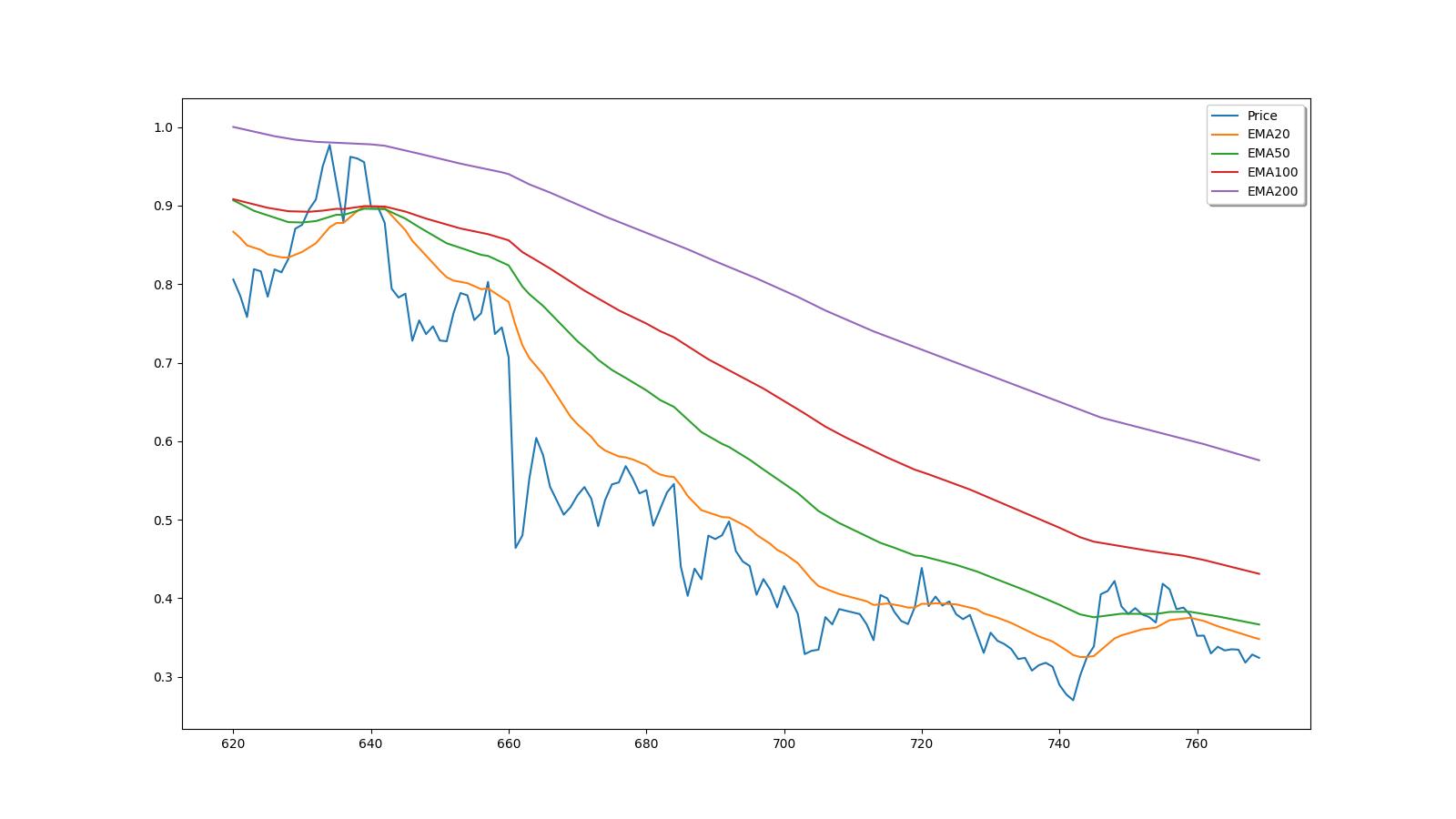 dogwifhat Exponential Moving Averages