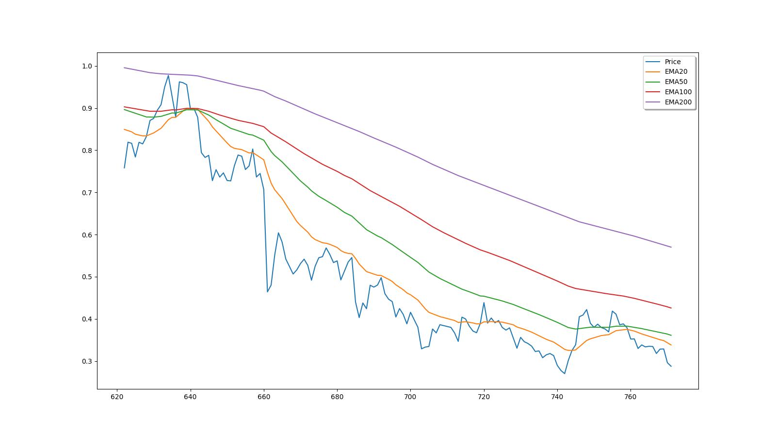 dogwifhat Exponential Moving Averages