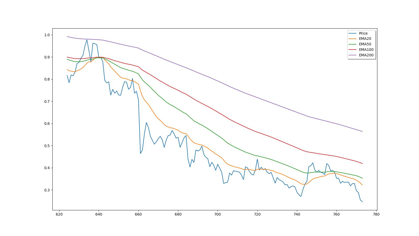 dogwifhat Exponential Moving Averages