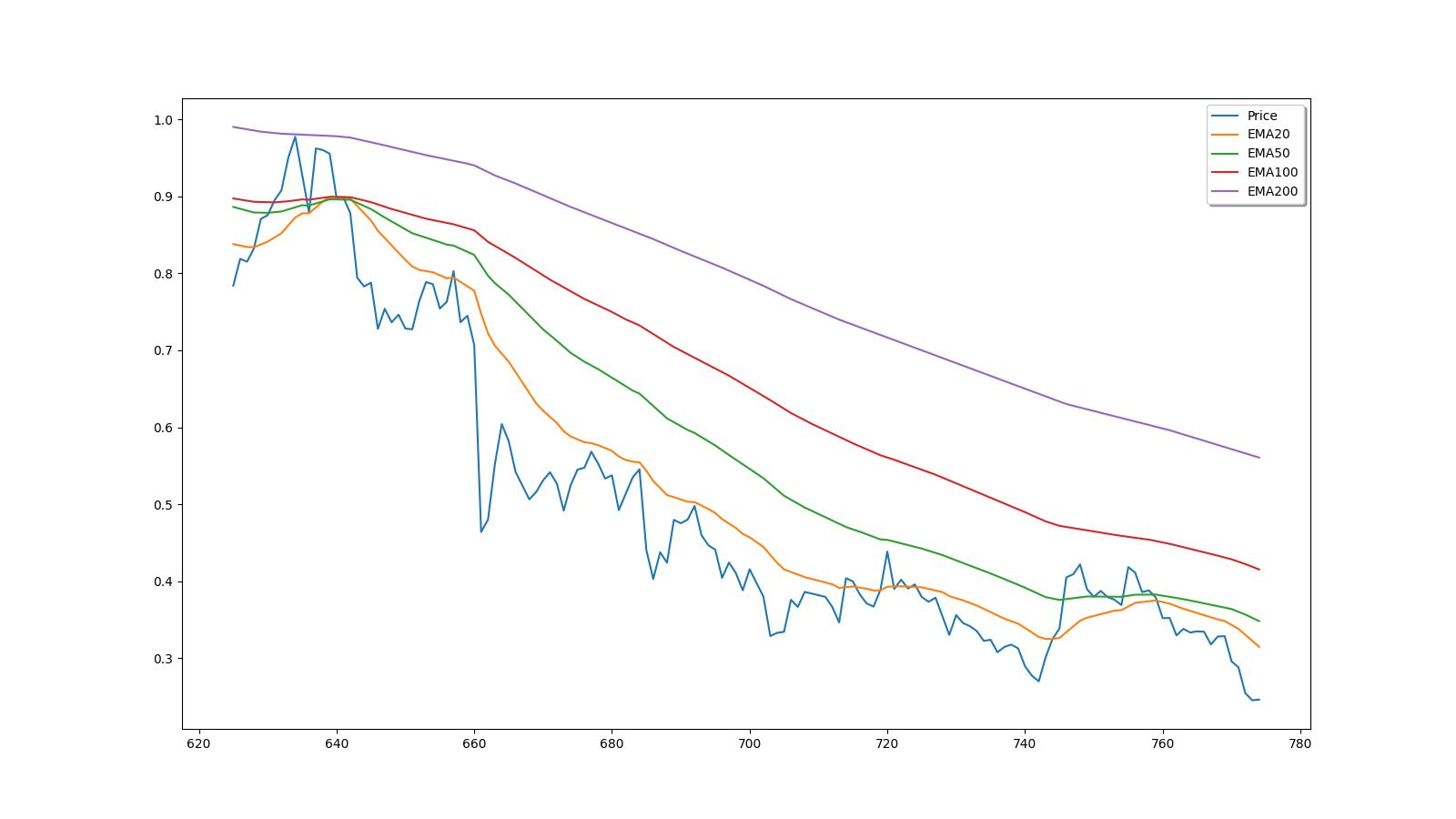 dogwifhat Exponential Moving Averages