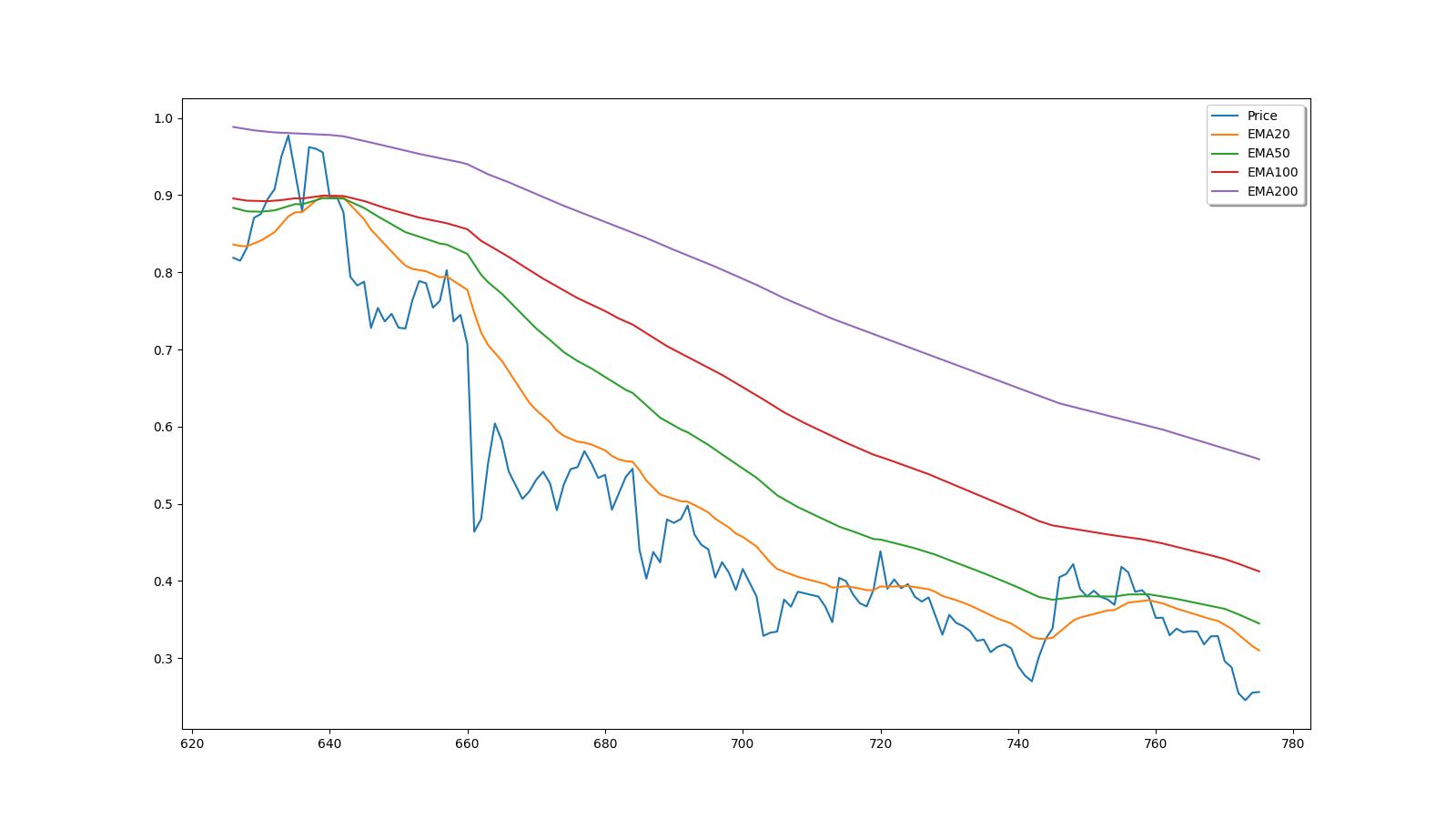 dogwifhat Exponential Moving Averages