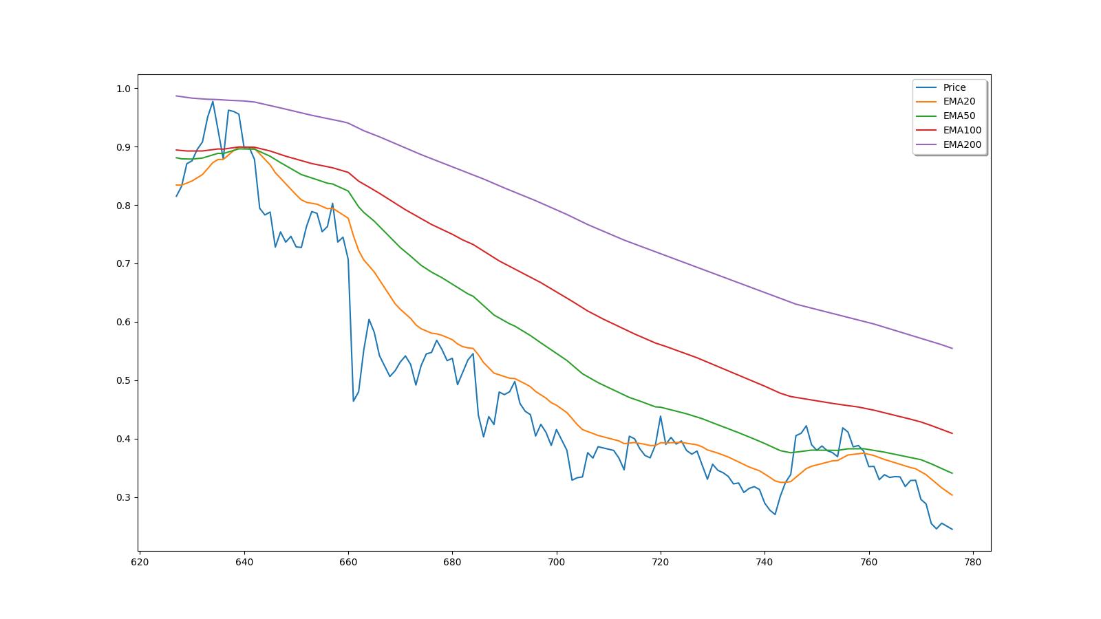 dogwifhat Exponential Moving Averages