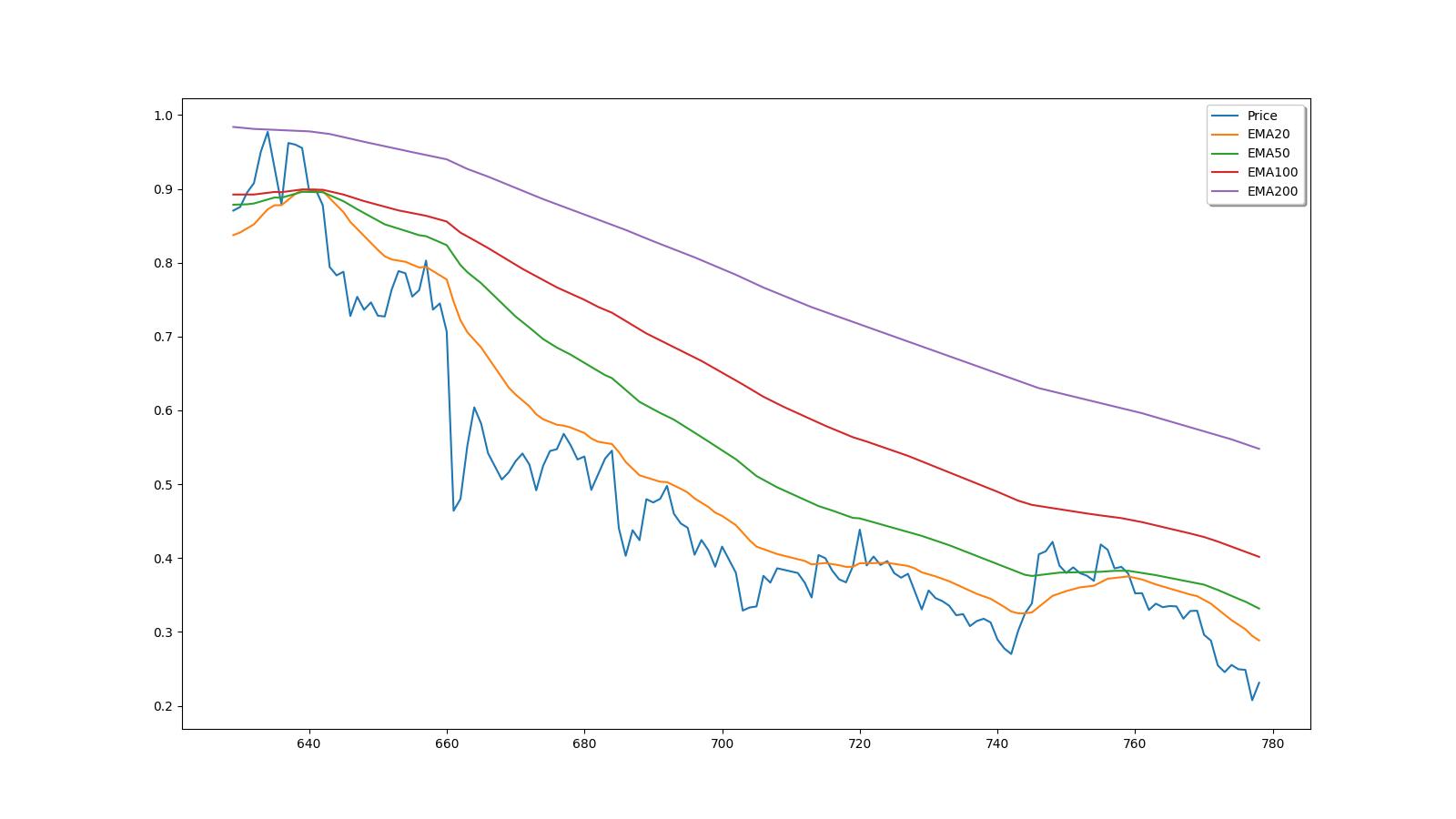 dogwifhat Exponential Moving Averages