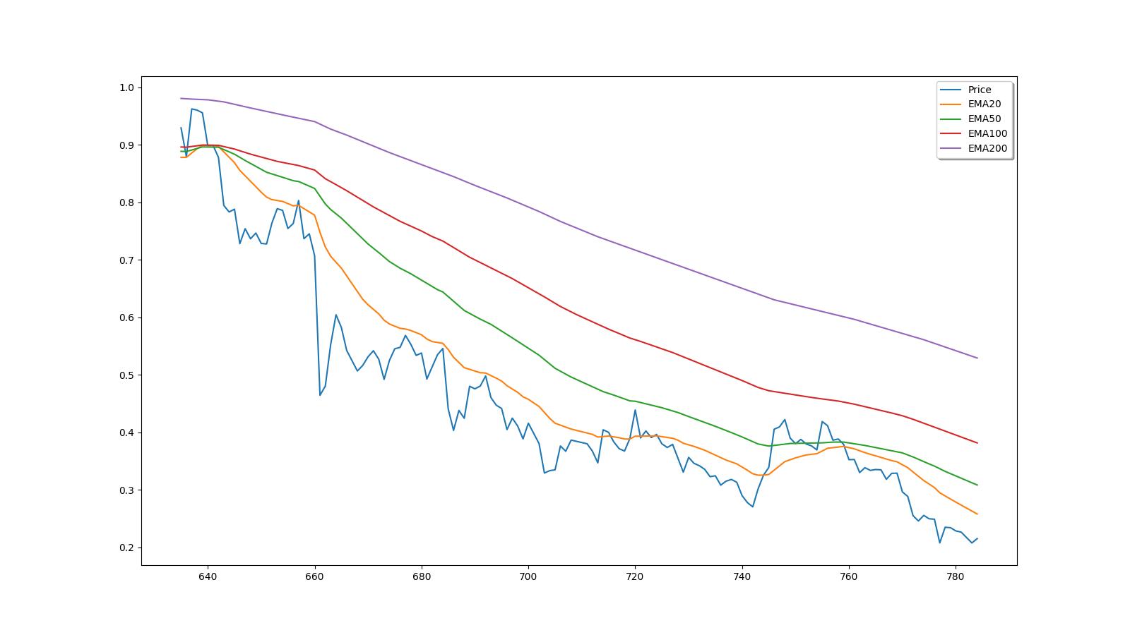 dogwifhat Exponential Moving Averages