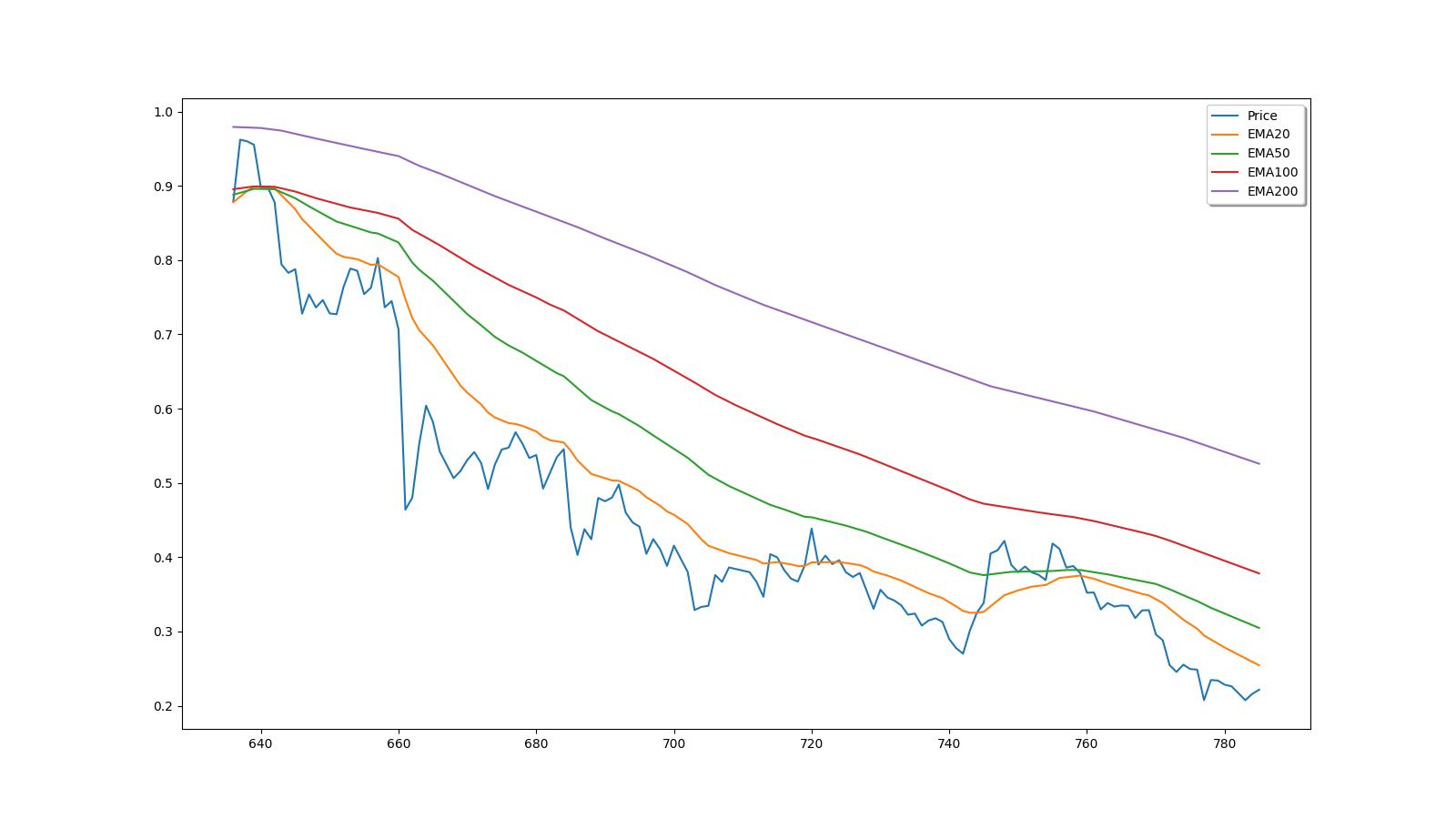 dogwifhat Exponential Moving Averages