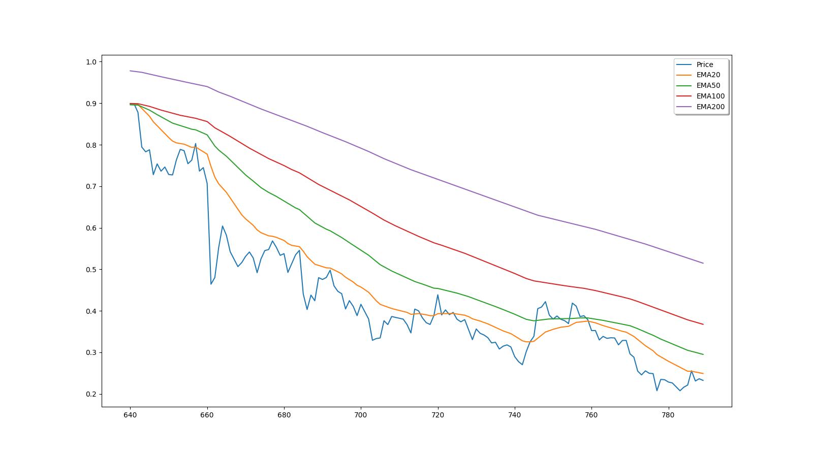 dogwifhat Exponential Moving Averages