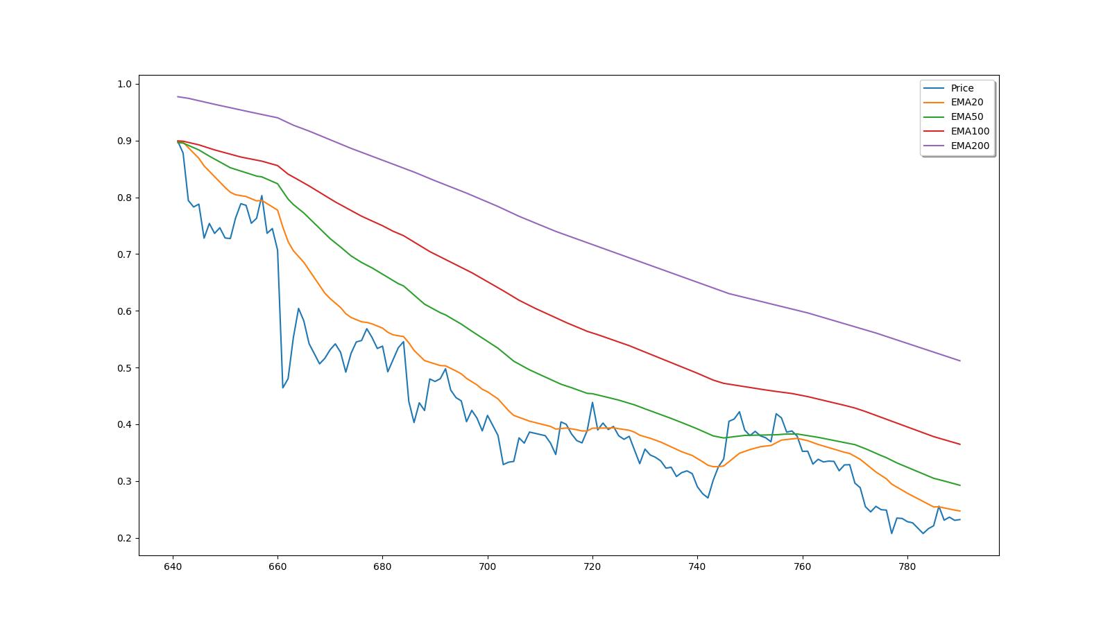 dogwifhat Exponential Moving Averages
