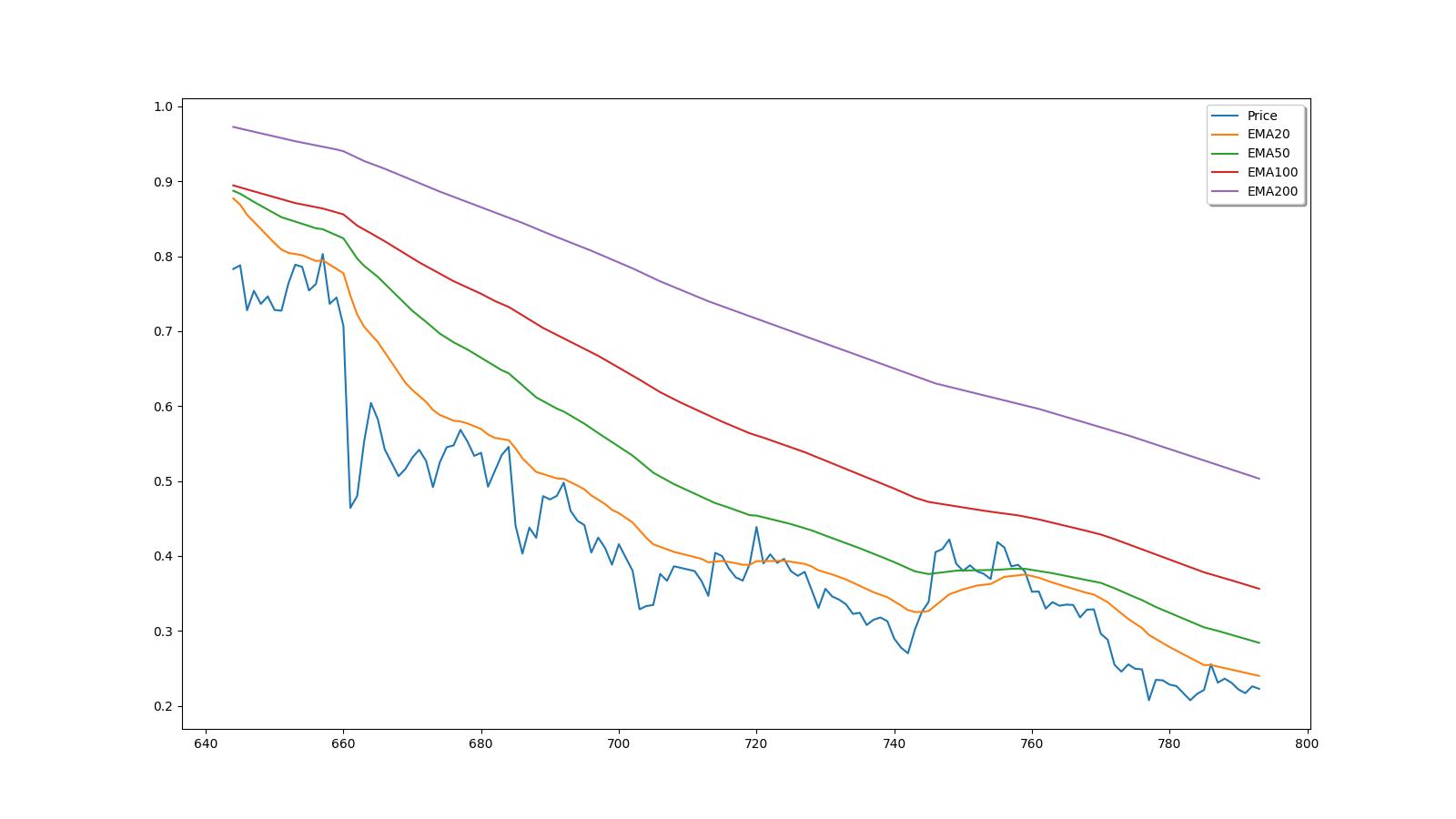 dogwifhat Exponential Moving Averages