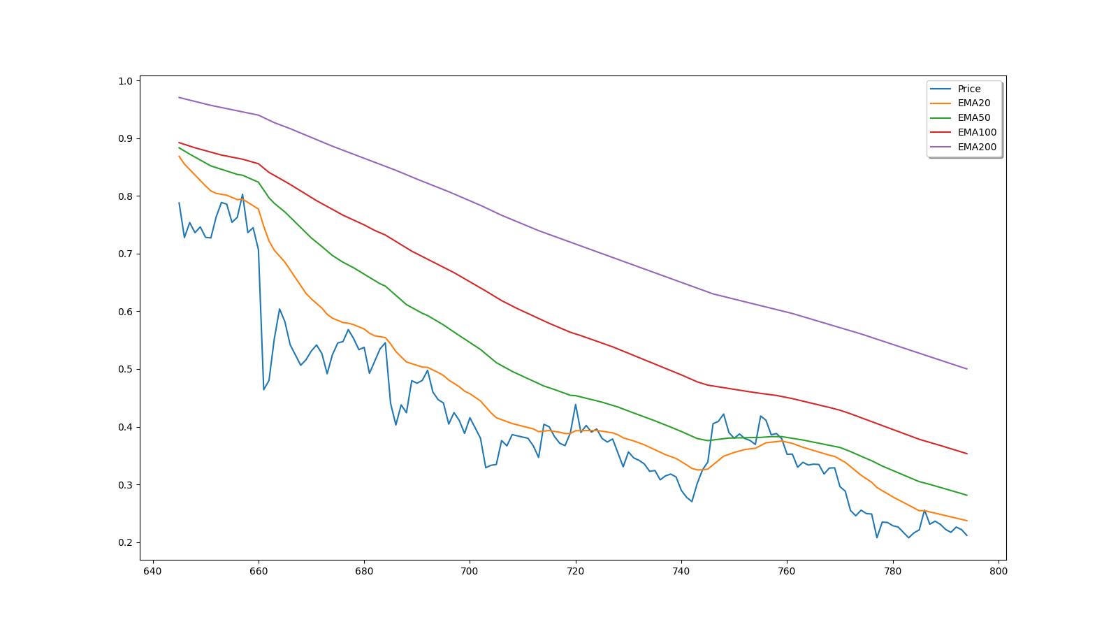 dogwifhat Exponential Moving Averages