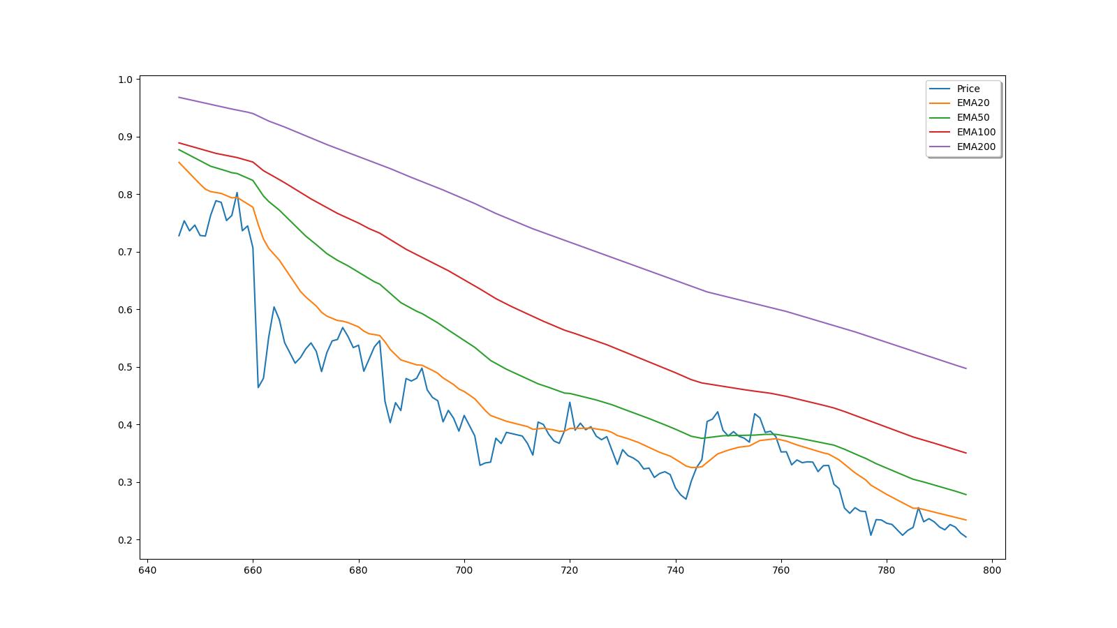 dogwifhat Exponential Moving Averages