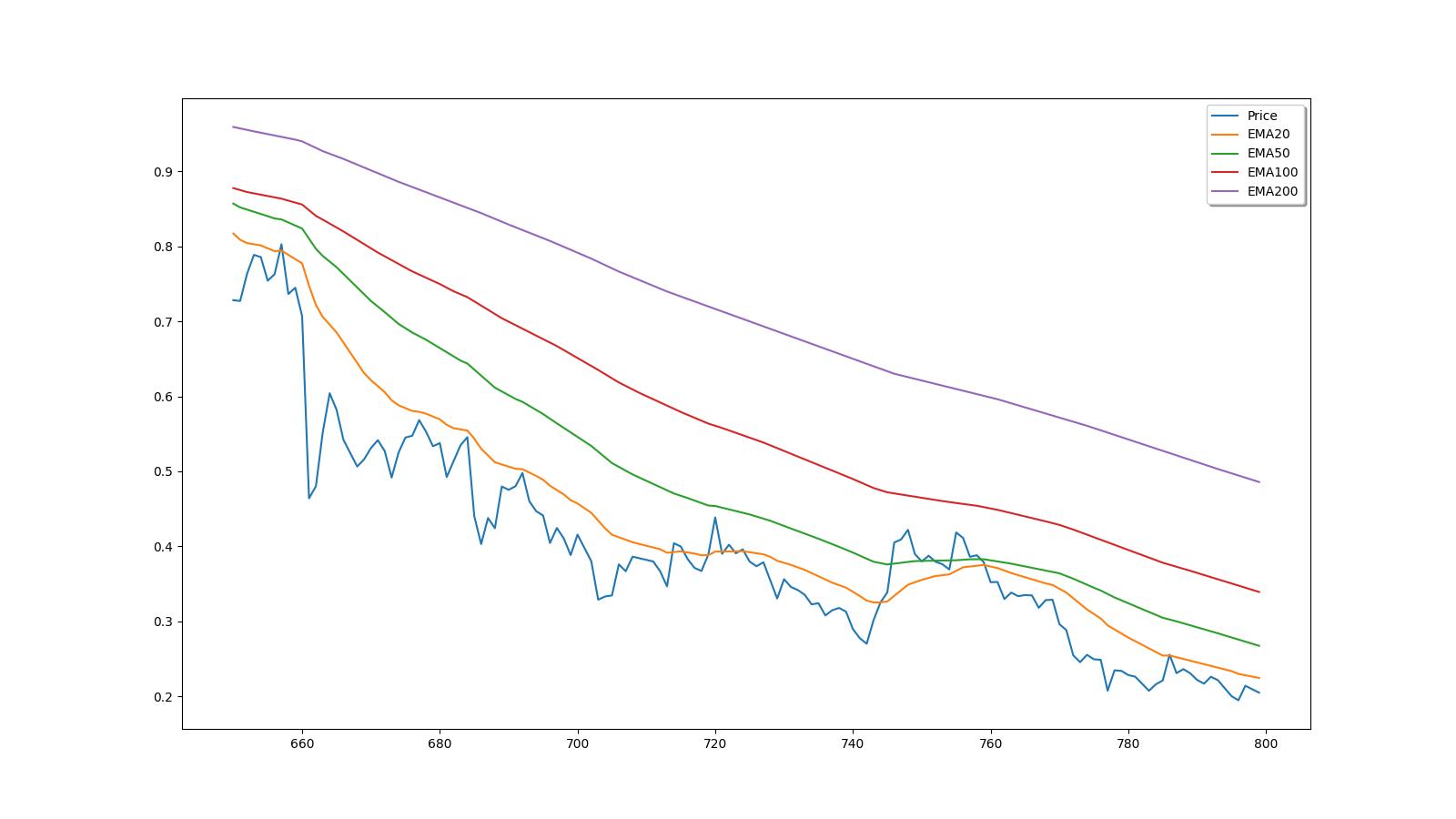 dogwifhat Exponential Moving Averages