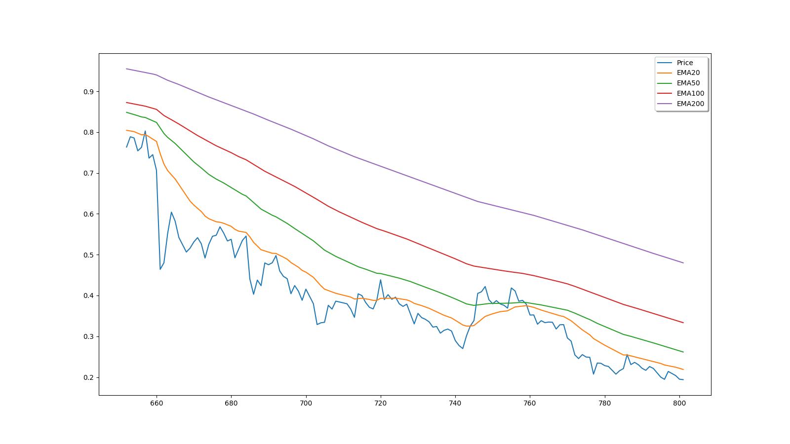 dogwifhat Exponential Moving Averages