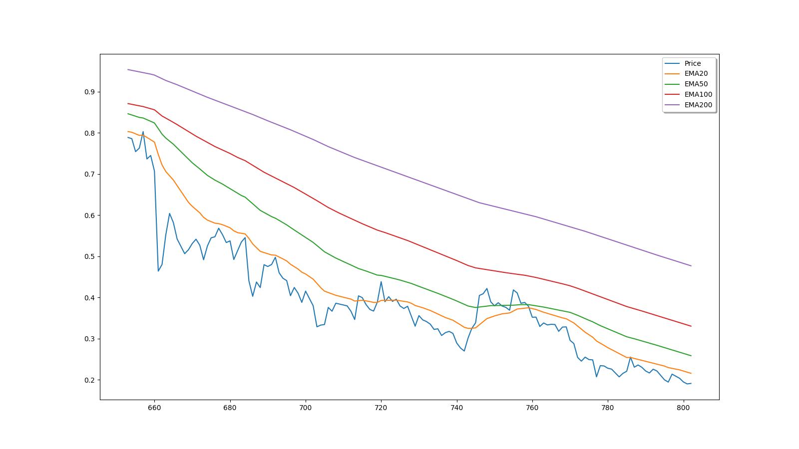 dogwifhat Exponential Moving Averages