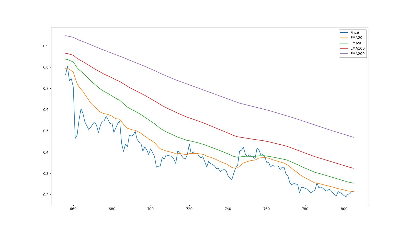 dogwifhat Exponential Moving Averages