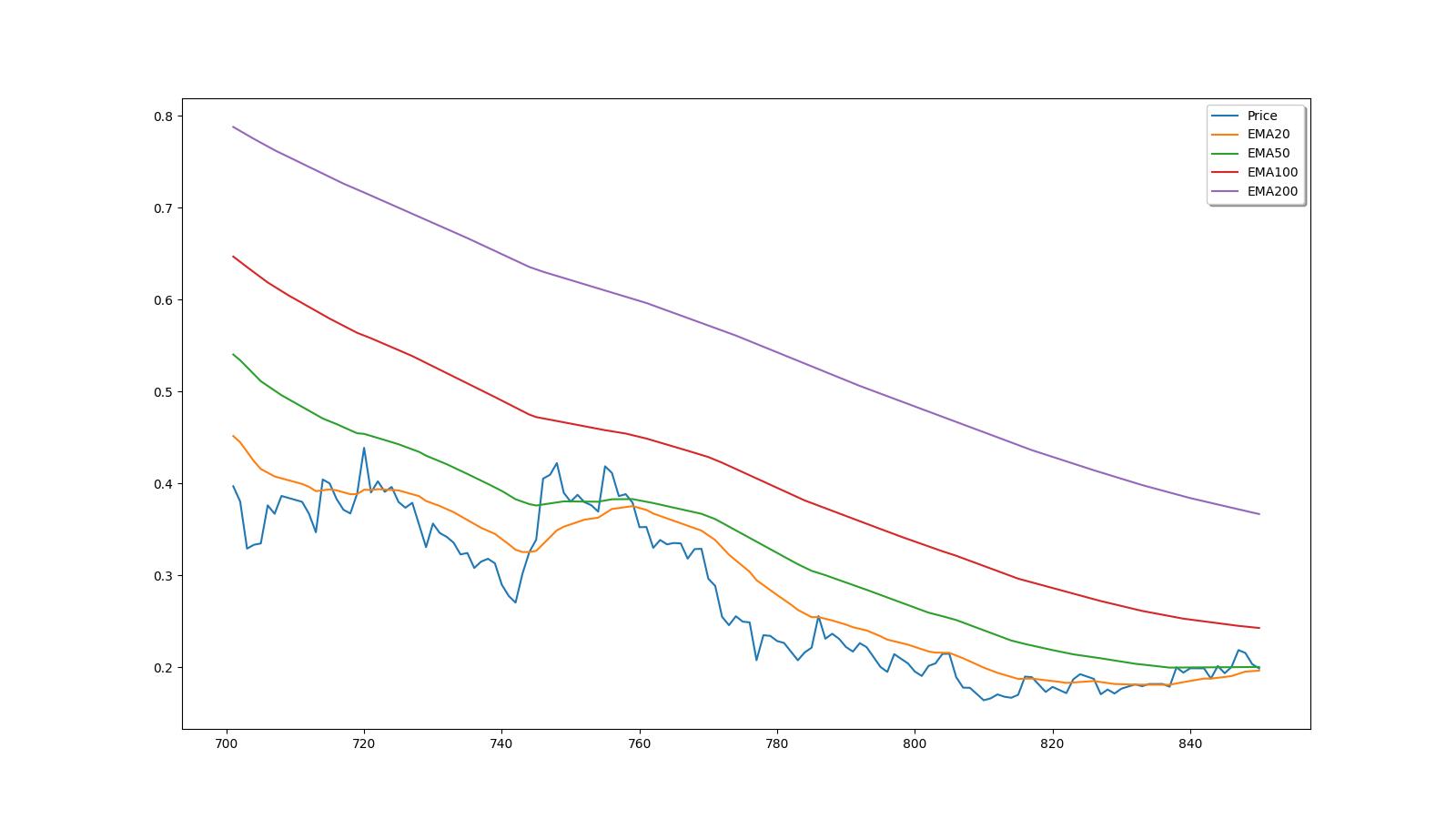 dogwifhat Exponential Moving Averages