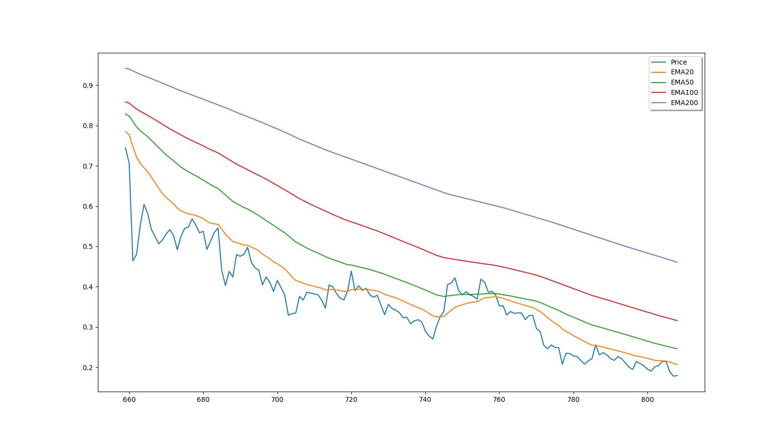 dogwifhat Exponential Moving Averages