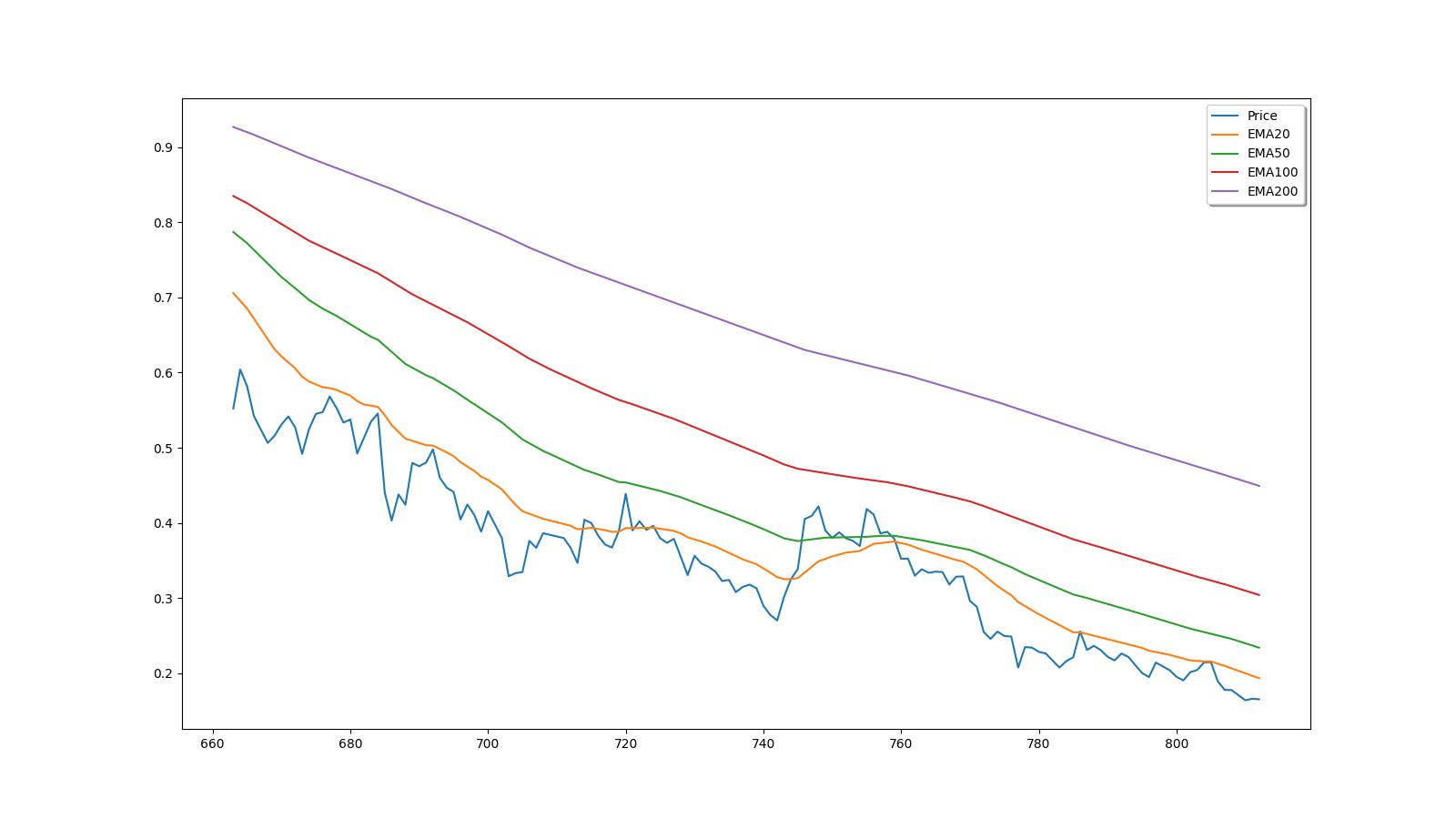 dogwifhat Exponential Moving Averages