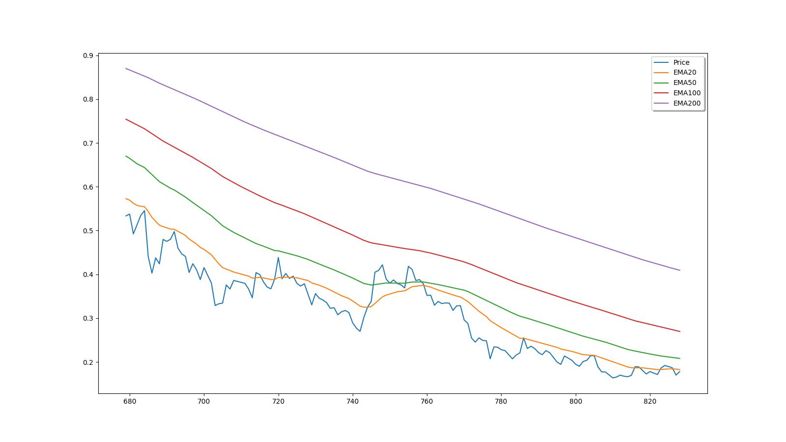 dogwifhat Exponential Moving Averages