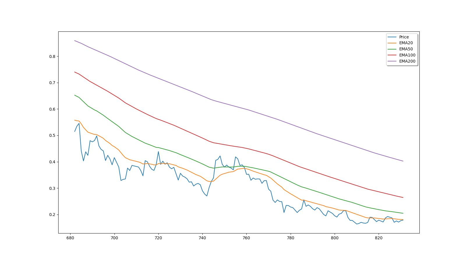 dogwifhat Exponential Moving Averages