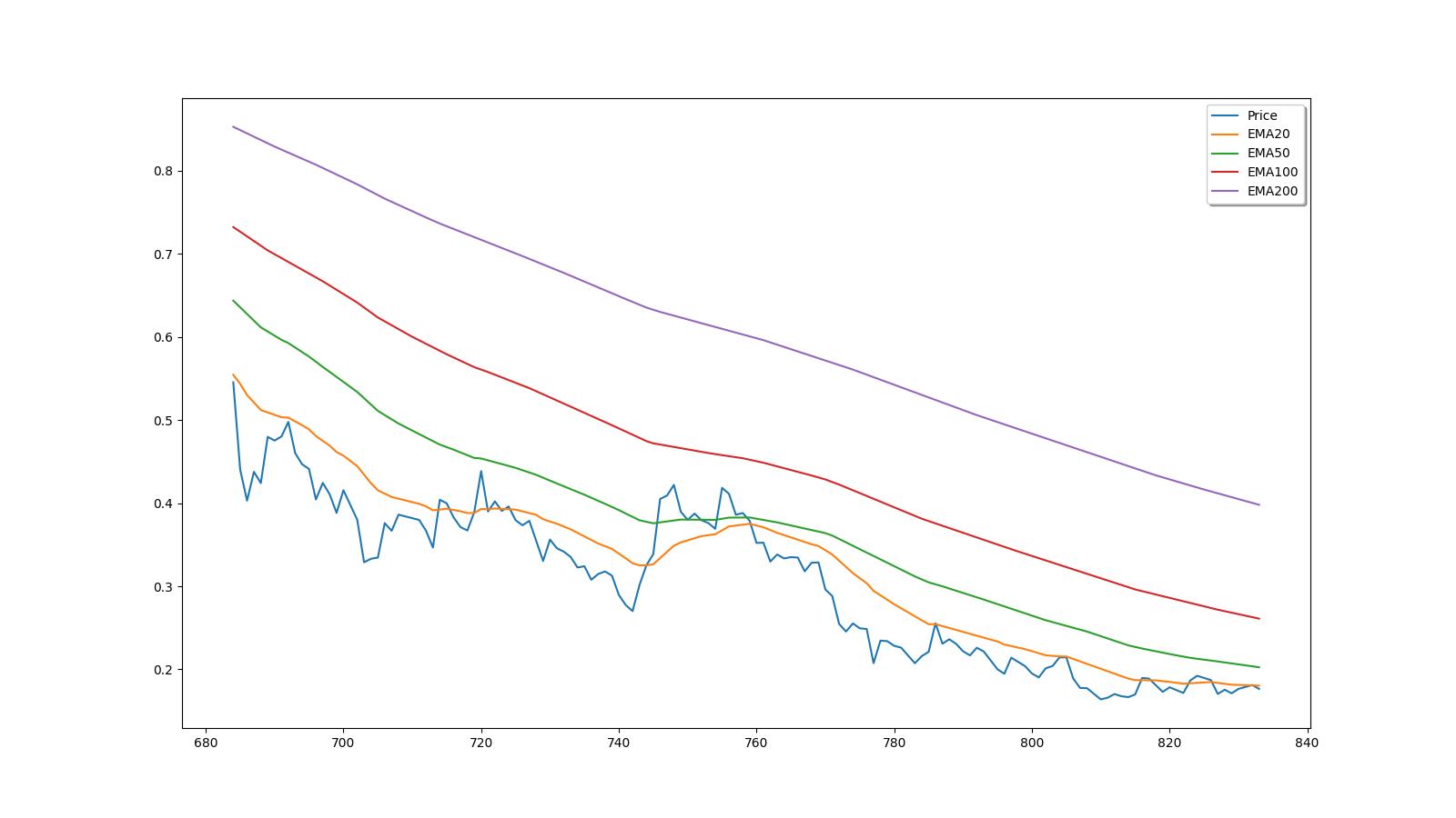dogwifhat Exponential Moving Averages