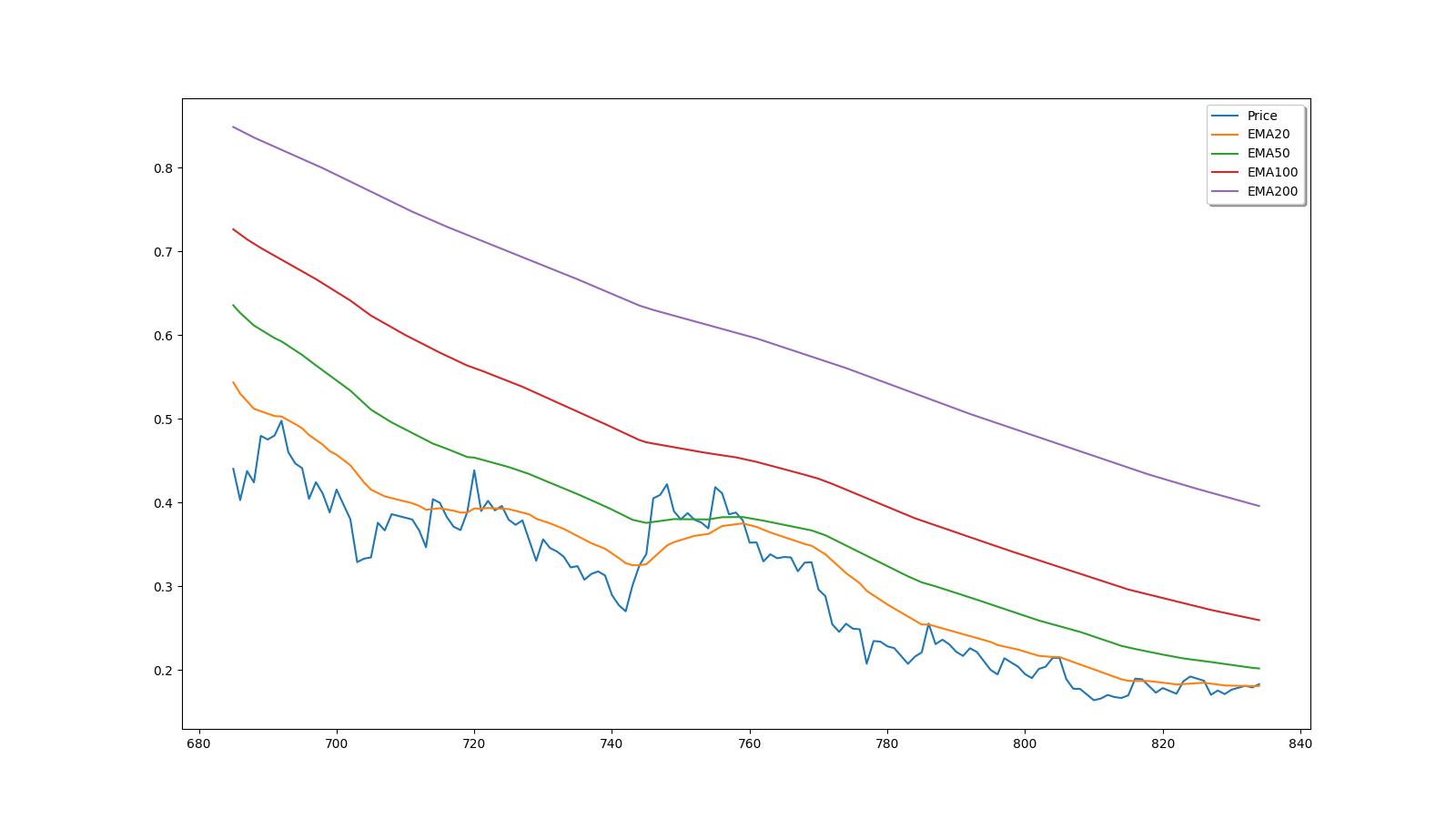 dogwifhat Exponential Moving Averages
