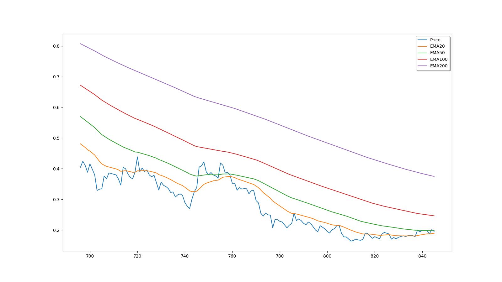 dogwifhat Exponential Moving Averages