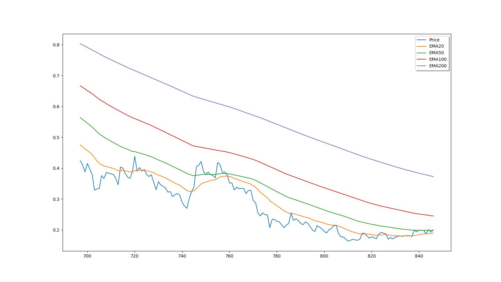 dogwifhat Exponential Moving Averages