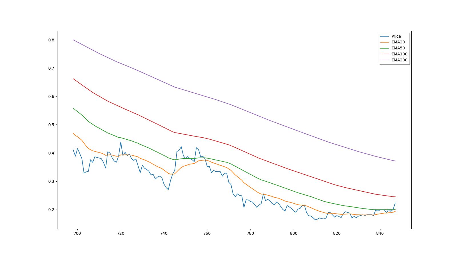 dogwifhat Exponential Moving Averages