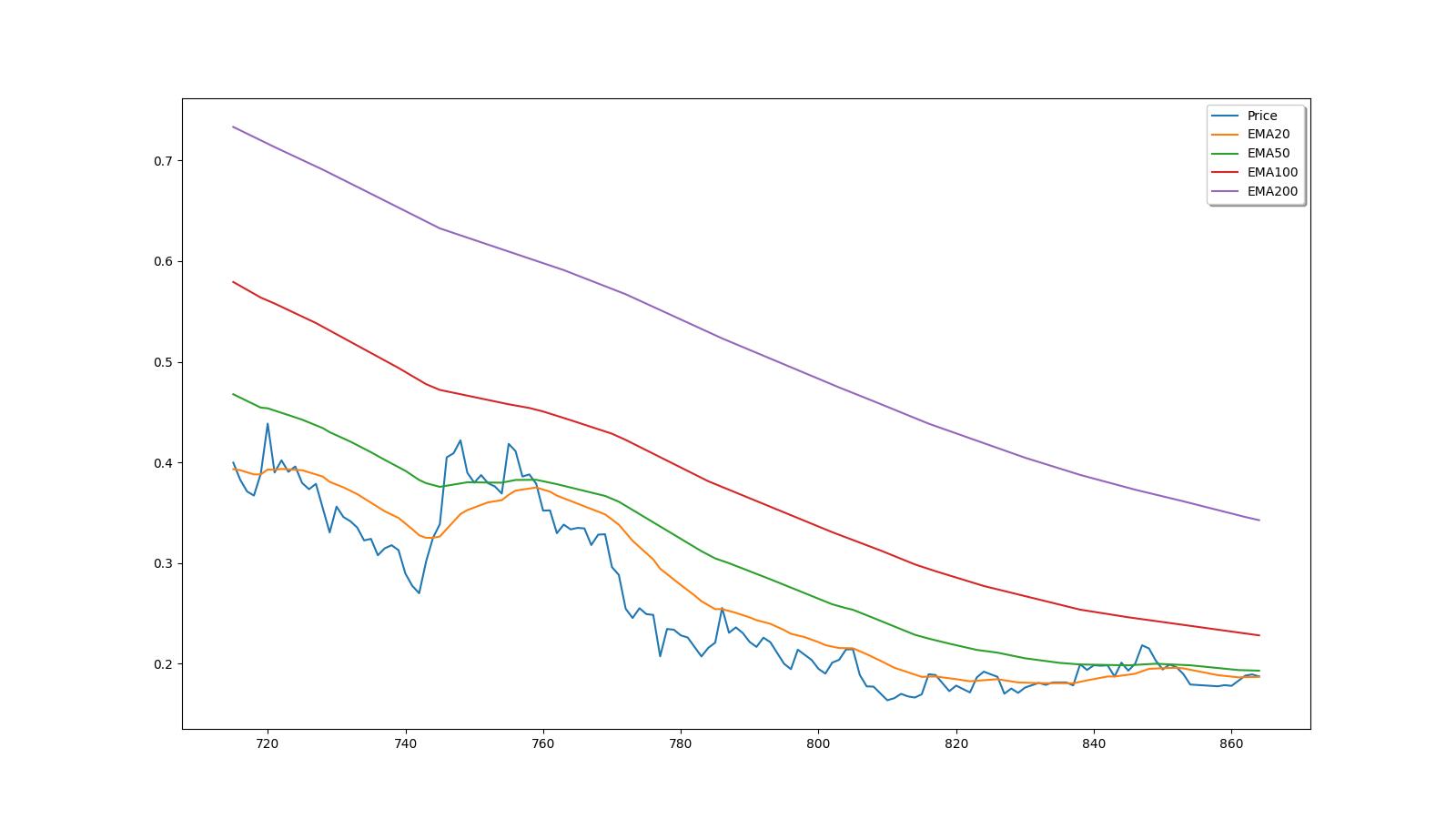 dogwifhat Exponential Moving Averages