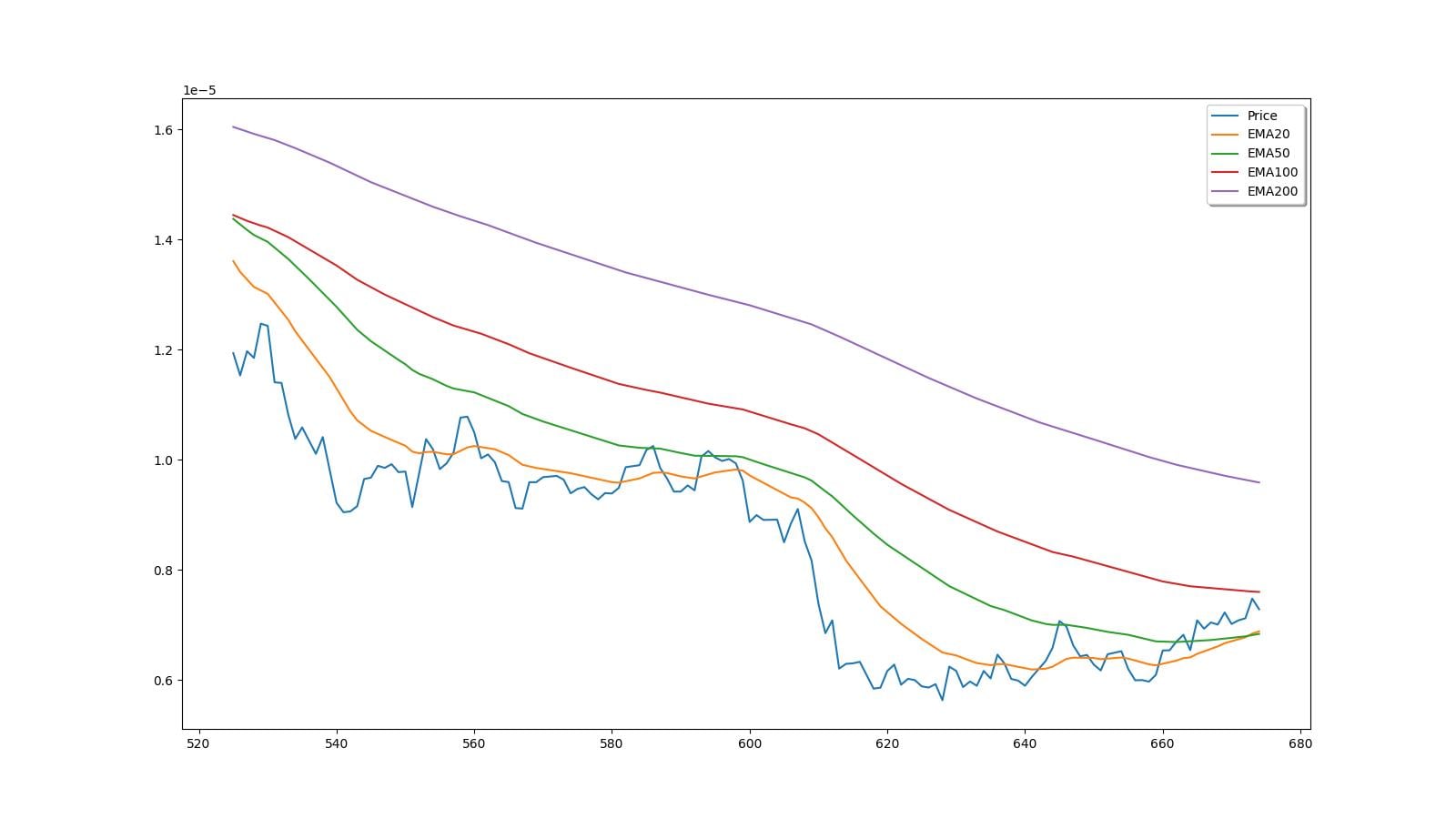 dogwifsaudihat Exponential Moving Averages
