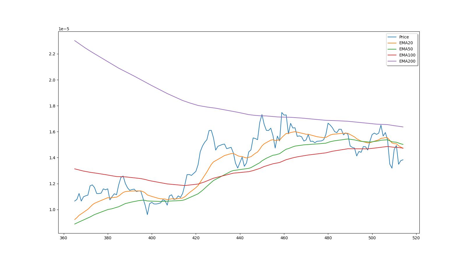 dogwifsaudihat Exponential Moving Averages
