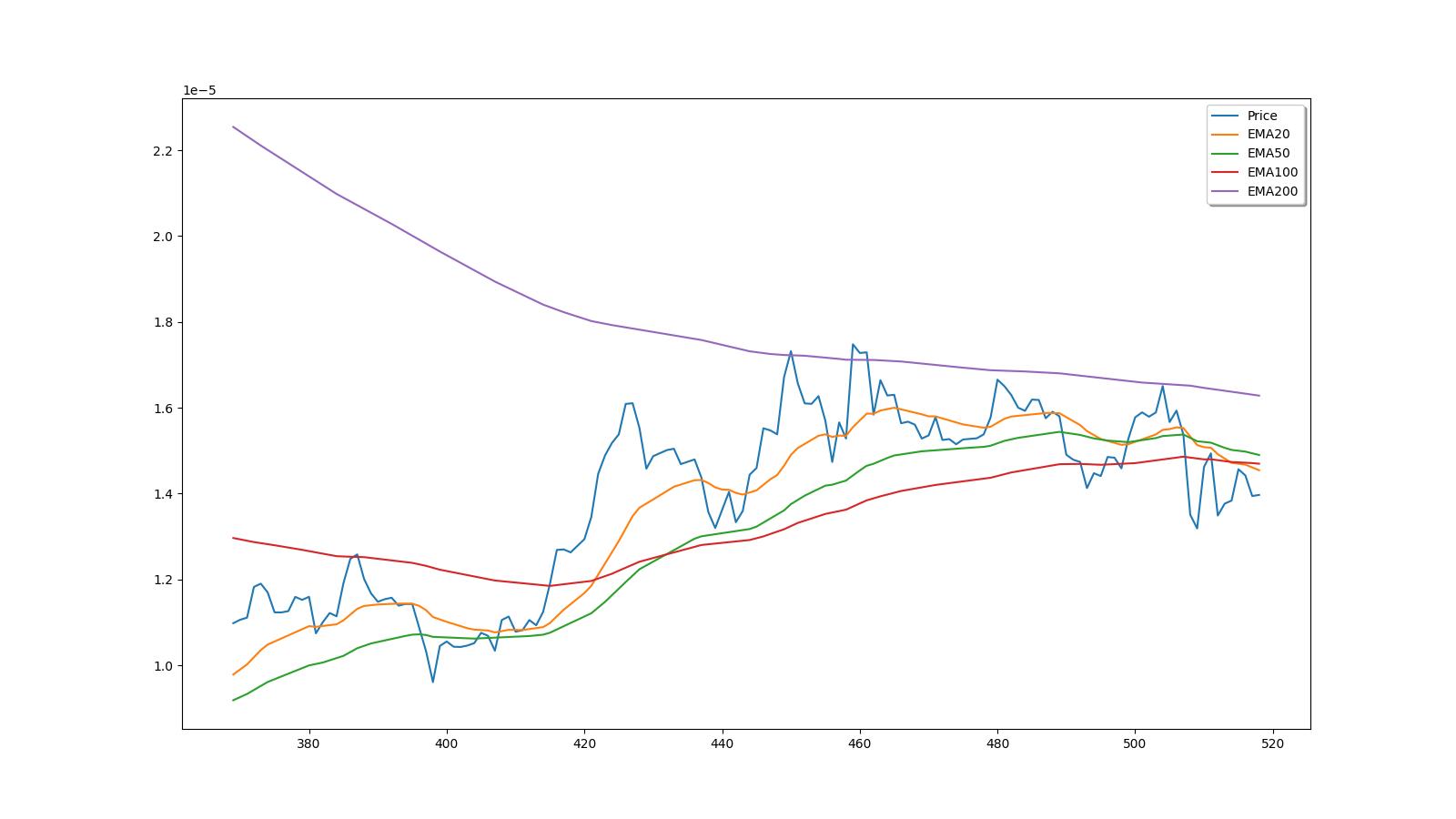 dogwifsaudihat Exponential Moving Averages