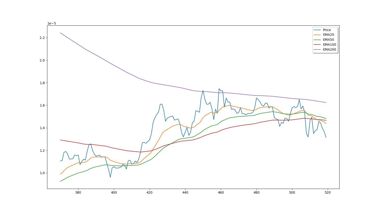 dogwifsaudihat Exponential Moving Averages