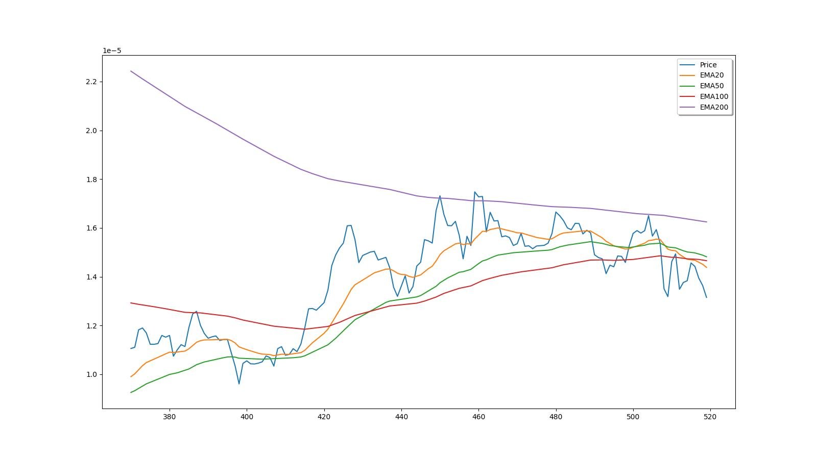 dogwifsaudihat Exponential Moving Averages