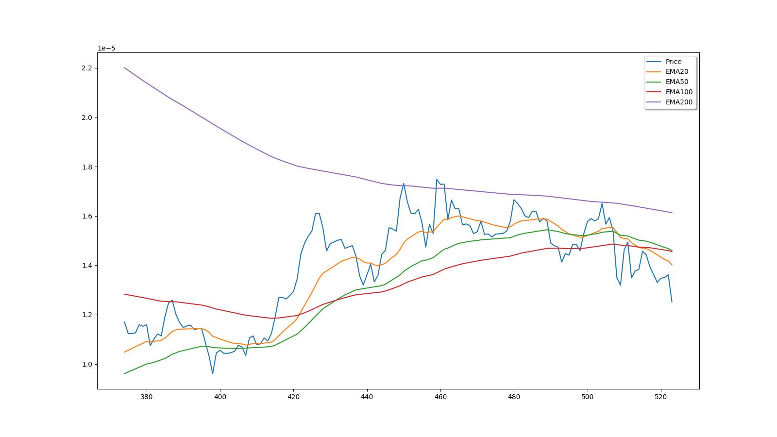 dogwifsaudihat Exponential Moving Averages