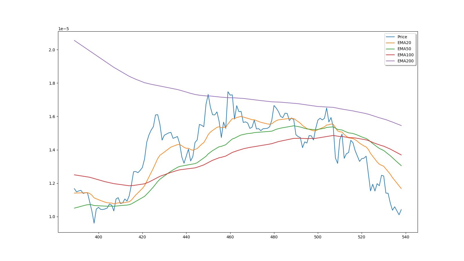 dogwifsaudihat Exponential Moving Averages