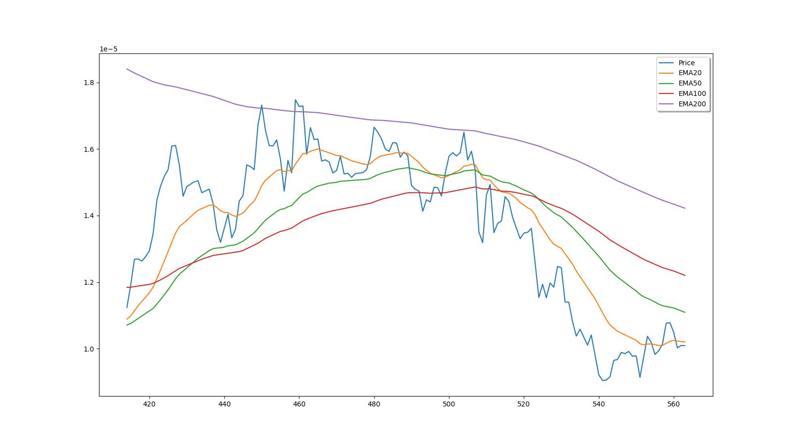 dogwifsaudihat Exponential Moving Averages