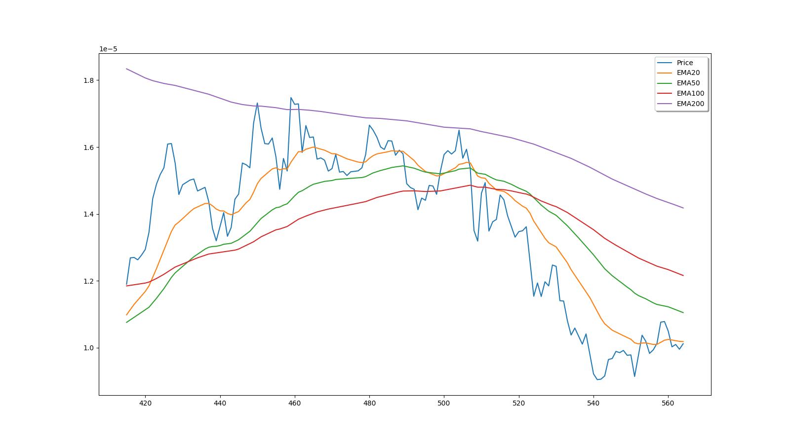 dogwifsaudihat Exponential Moving Averages