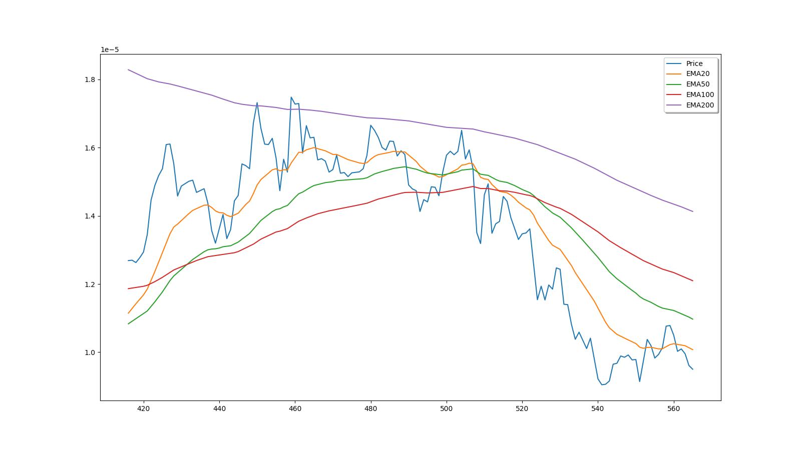 dogwifsaudihat Exponential Moving Averages