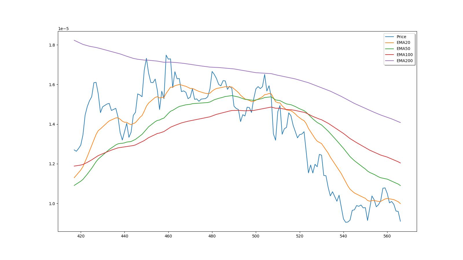 dogwifsaudihat Exponential Moving Averages